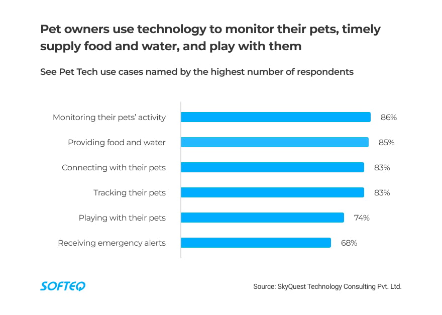 10 Pet Tech Product Ideas to Inspire Pet Startups [2022 Update]