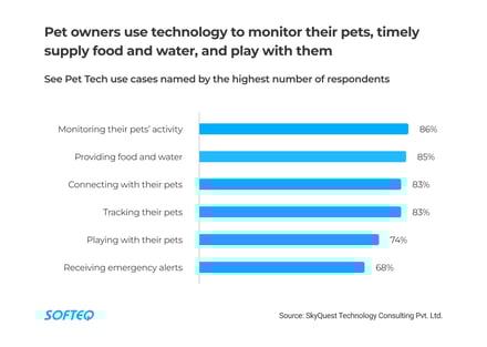 Top Ten Pet Tech Product Ideas for Startup Businesses | Softeq | A Blog about the Internet of ...