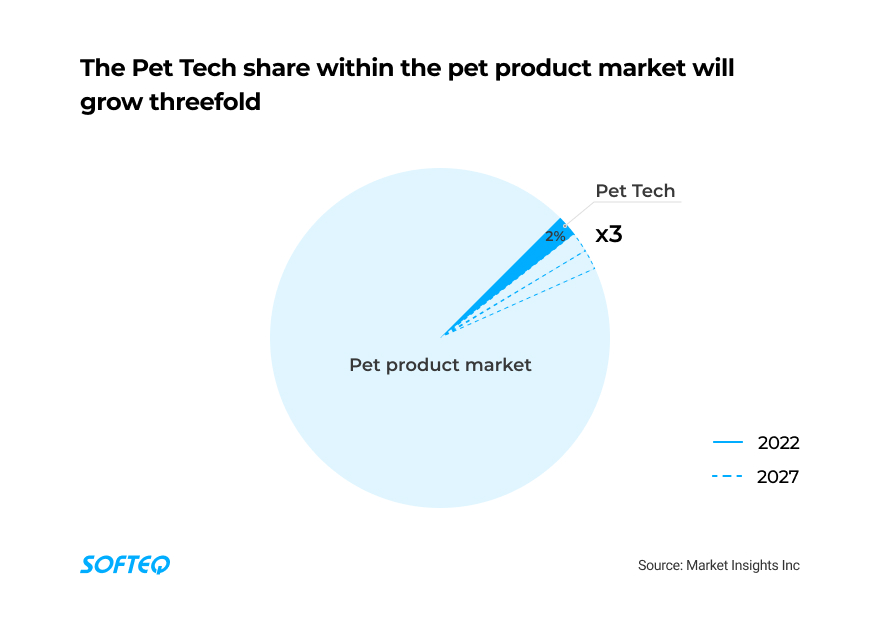 Top Ten Pet Tech Product Ideas for Startup Businesses | Softeq | A Blog about the Internet of ...