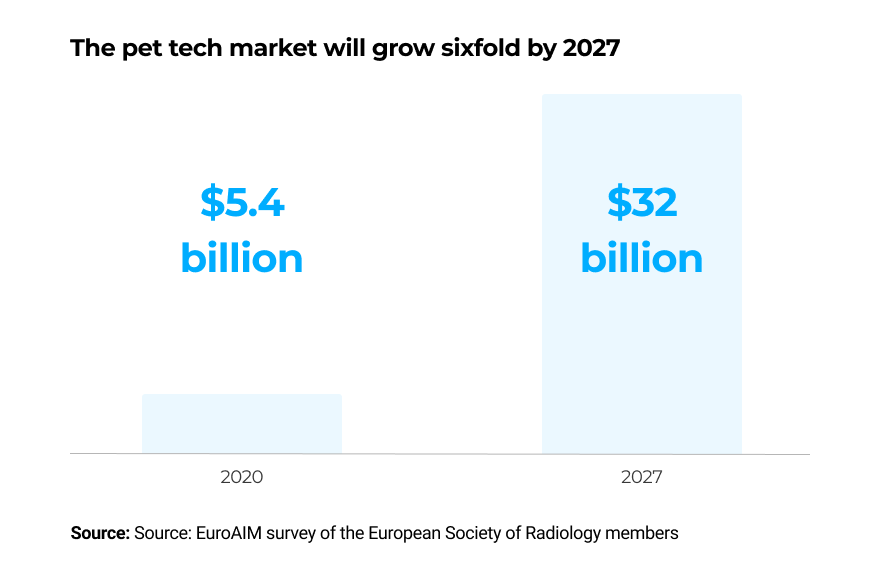 10 Pet Tech Product Ideas to Inspire Pet Startups