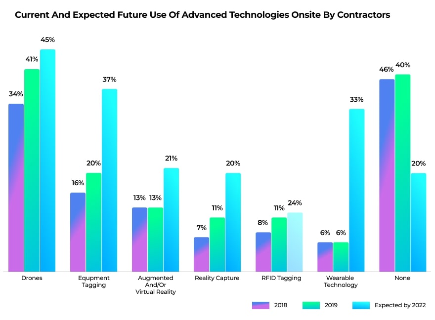 5 Challenges Facing the Construction Industry, and How Technology Helps ...