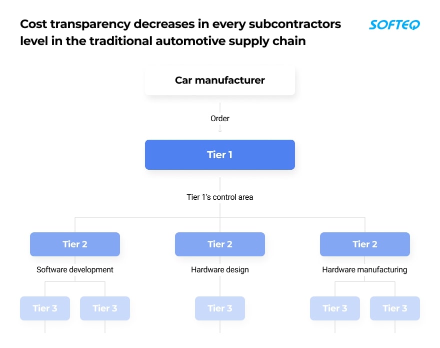 Automotive Supply Chain Disruption: New Opportunities? | A Blog about ...