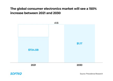 The Consumer Electronics Market: Trends and Use Cases | A Blog about ...