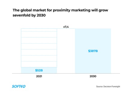 Proximity Marketing in Action: 3 Key Areas of Use | A Blog about the ...