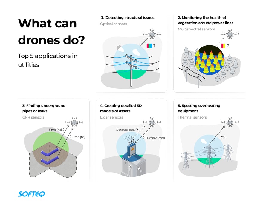 Drone Utility Inspection and Mapping: Use Cases and Real-Life Examples | A Blog about the ...