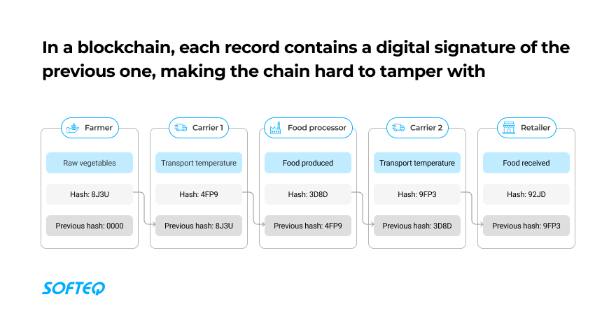 Four Examples of Blockchain in Supply Chain Management