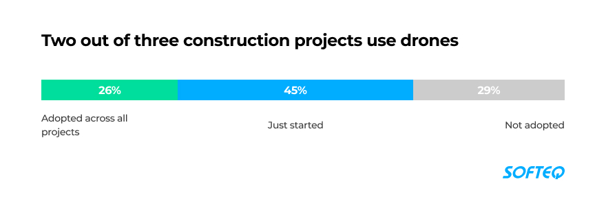 Use of Drones in Construction: Statistics and Real-Life Examples | A ...