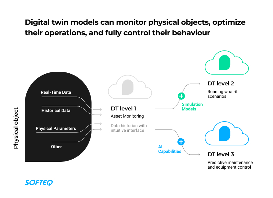 Five Examples of Digital Twin Technology in Different Industries (Use ...