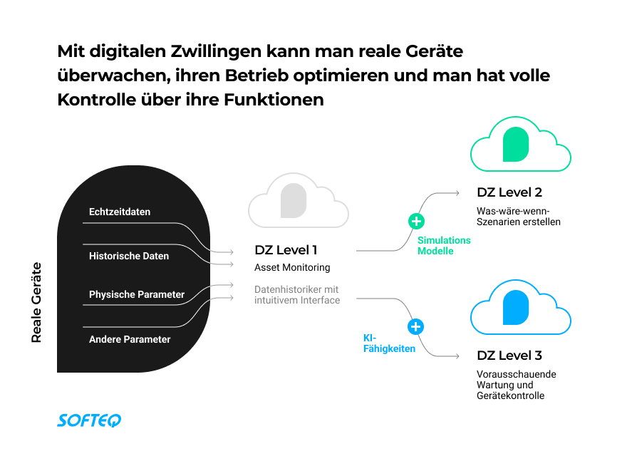 Smart Manufacturing: so treiben digitale Zwillinge die Produktion voran | Blog über das Internet ...