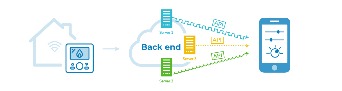 Establishing a Stable Connection between a Mobile App and a Smart ...