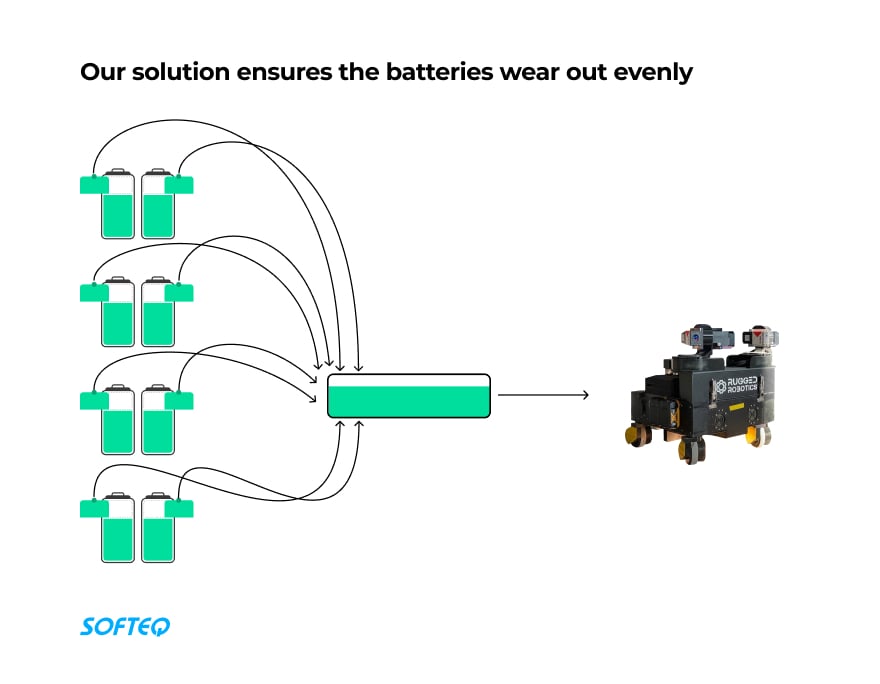 How We Helped A Construction Robotics Startup Improve Stability of Their Prototype and Lower the ...