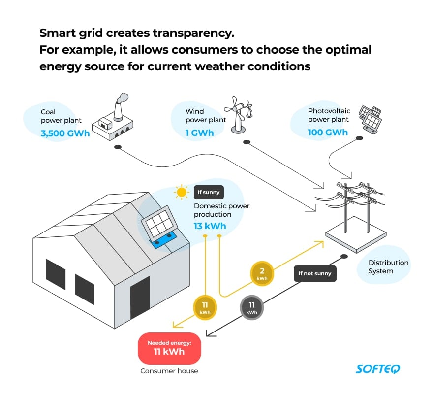 Smart Grid Solutions: 9 Examples in the Energy Grid Management Market ...