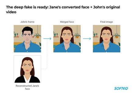 Using Deep Fake Technology for Good: Potential Applications