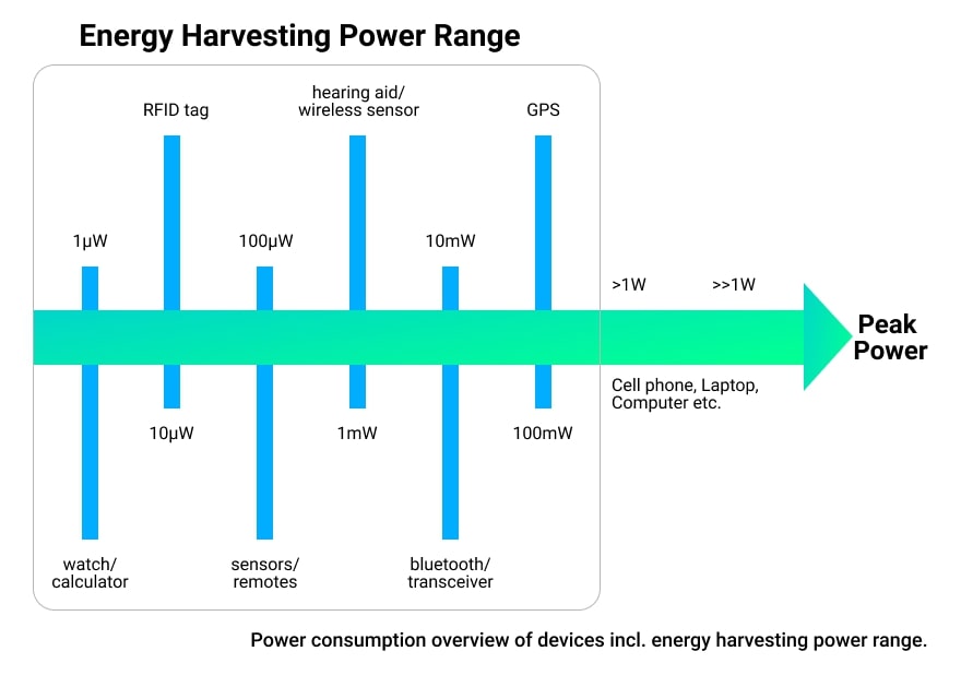 Energy Harvesting in IoT: Self-powered Connected Devices Become a ...