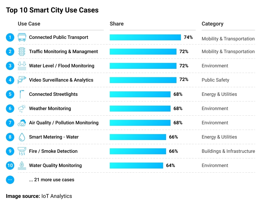 Smart City Waste Management with IoT: Top Use Cases | A Blog about the ...
