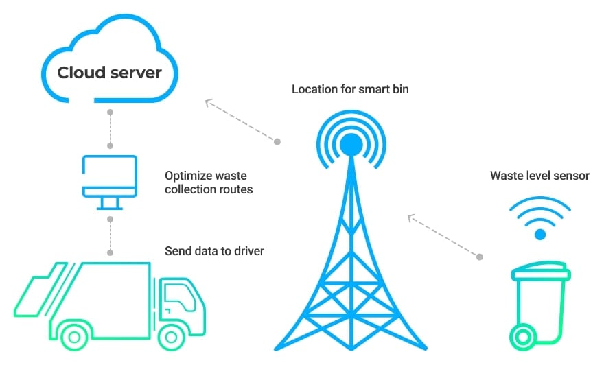 Smart City Waste Management with IoT: Top Use Cases | A Blog about the ...
