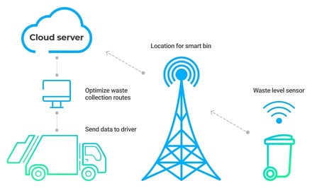 Smart City Waste Management with IoT: Top Use Cases | A Blog about the ...