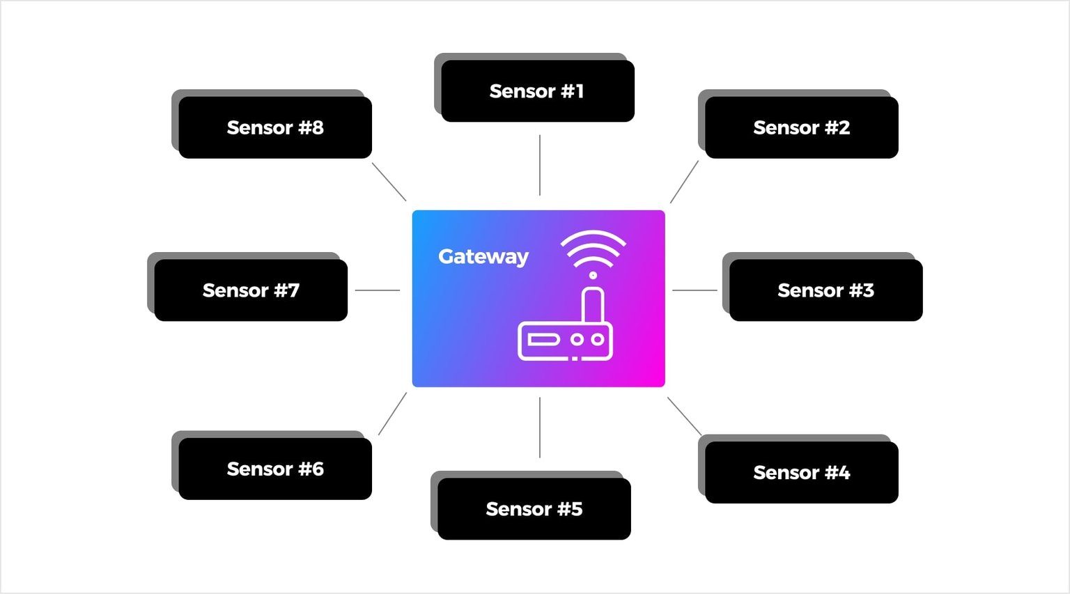 IoT HVAC Control System PoC | Softeq