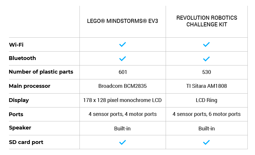 Electronic Kit for Revolution Robotics | Softeq