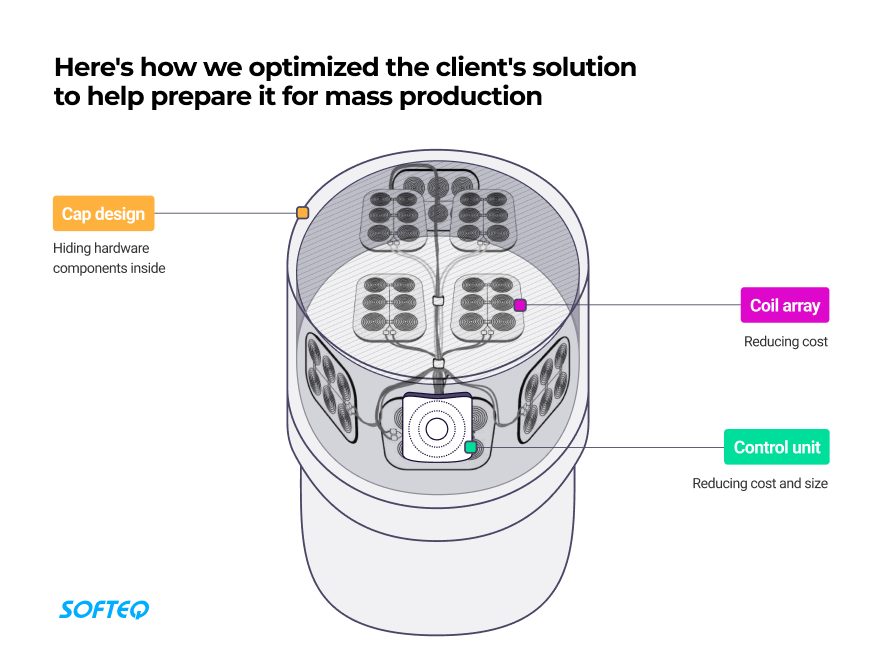 Preparing a wearable brain stimulation device for mass production | Softeq Case Study