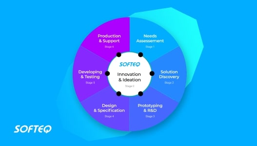 Our Services Revolve Around Innovation | Softeq